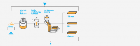 EAFvsBlastFurnace | Steel Dynamics
