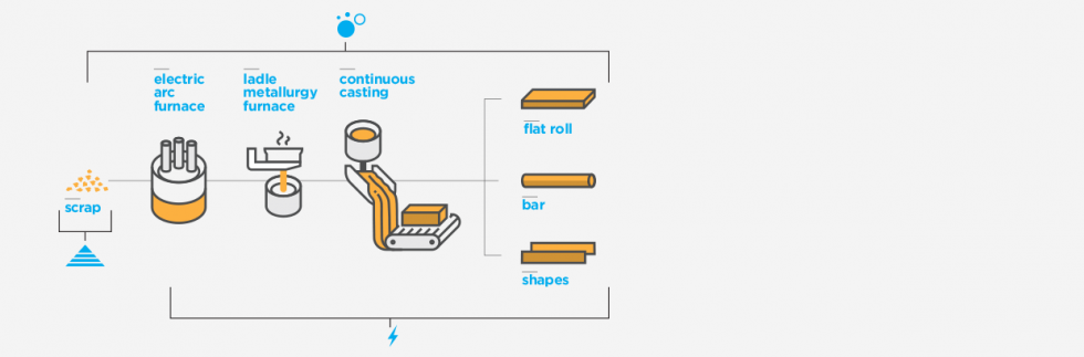 EAFvsBlastFurnace | Steel Dynamics